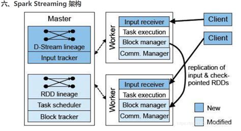 Spark Streaming架构及工作原理题spark Streaming包含了丰富的组件其中包括以下哪些选项astreamingconte Csdn博客