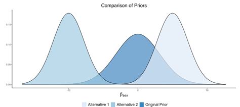 Figure 3 From The Importance Of Prior Sensitivity Analysis In Bayesian Statistics