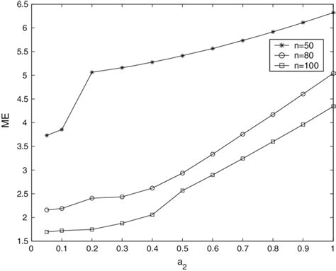 Plots Of The Mean Errors Of Forecast Versus A 2 Download Scientific