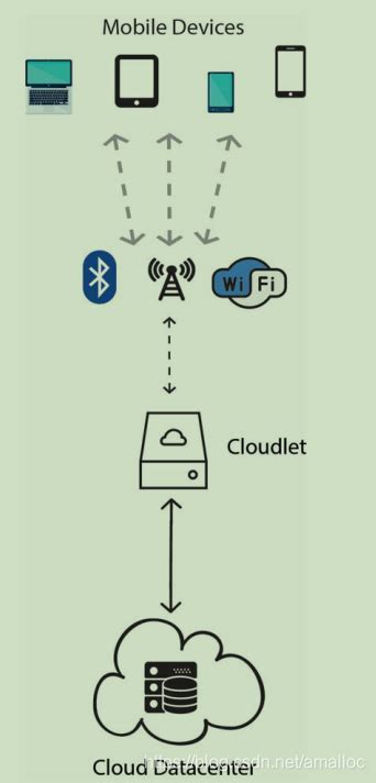 边缘计算（mobile edge computing：a survey） mobile edge computing a survey csdn博客