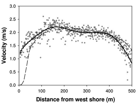 Water Velocities Measured With An Adcp And Predicted With The River 2d