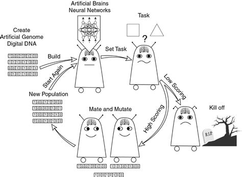 An Illustration Of The Algorithm Used In Evolutionary Robotics Download Scientific Diagram