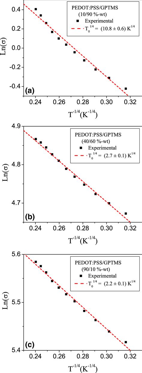 Dependence Of Composites Electrical Conductivity In S Cm⁻¹ On Download Scientific Diagram