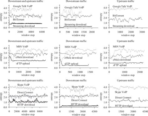 Figure 2 From Analysis Of Peer To Peer Traffic Using A Behavioural Method Based On Entropy