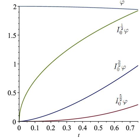 The Graphs Of ϕ T I 1 2 0 ϕ T I 3 2 0 ϕ T I 5 2 0 ϕ T T ∈ 0 3 4 Download Scientific