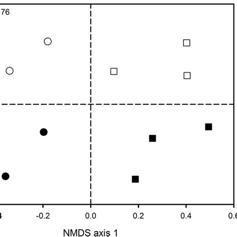 Nonmetric Multidimensional Scaling Nmds Ordination Of Microbial