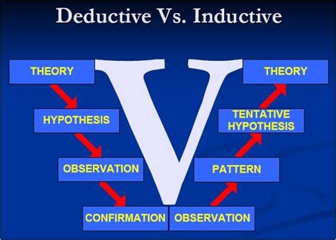 Deductive And Inductive Inductive Starts From The Theory And Undertakes Research In Order To