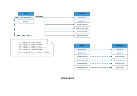 JAVA设计模式之建造者模式 阿里云开发者社区