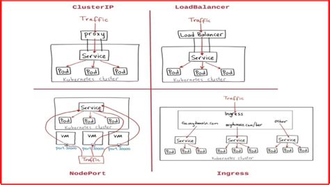 ☸️ Understanding Kubernetes Services Clusterip Nodeport Loadbalancer