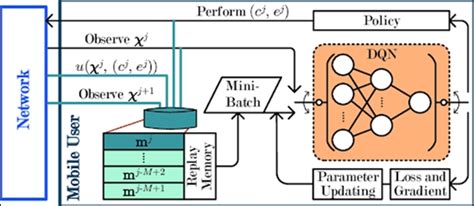 What Is A Double Deep Q Network The Engineering Projects