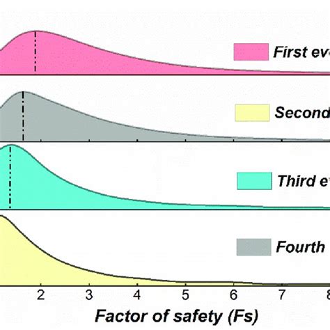 Frequency Density Distribution Of The Factor Of Safety Fs Under Four