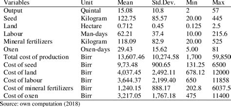 Summary Statistics Of Variables Used To Estimate The Production And