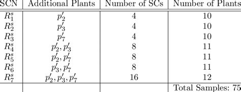 Scn Designs To Increase Structural Redundancy Download Scientific