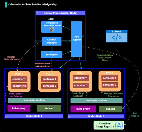 Dont Let Your Kubernetes Cluster Get Headless A Guide To Control Plane High Availability By