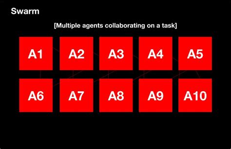 The Swarm Corporation On Linkedin Why Does The Swarms Framework Exist To Make It Easy To