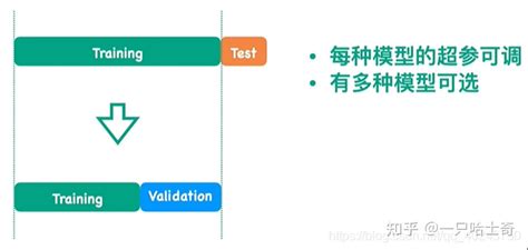 机器学习基础系列笔记12—训练集、验证集、测试集（training data、validation data、testing data）含义及