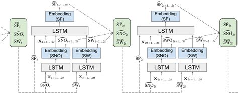 论文审查 Hierarchical Conditional Multi Task Learning For Streamflow Modeling