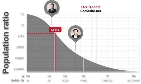 What Does An Iq 146 Mean Celebrity With Iq 146