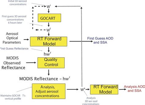 schematic diagram of the aerosol retrieval assimilation from modis