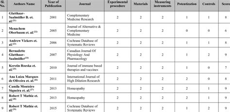 Score According To Mis Manuscript Information Score Download