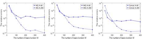Example 1 The Amoeba Like Irregular Domain With The Collocation Points Download Scientific