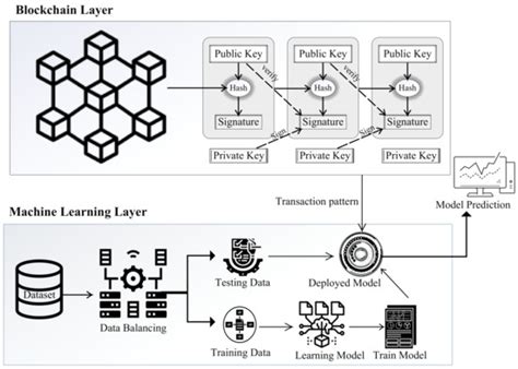 Artificial Intelligence and Blockchain: The Definitive Guide | SmartDev