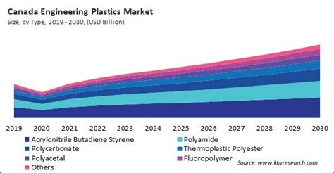 North America Engineering Plastics Market Size 2030