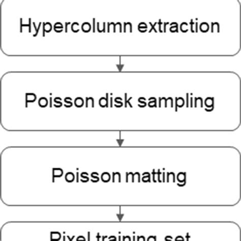 The Training Pipeline For The Proposed Approach Download Scientific