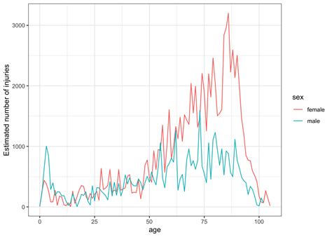 4 Case Study Er Injuries Learning Shiny