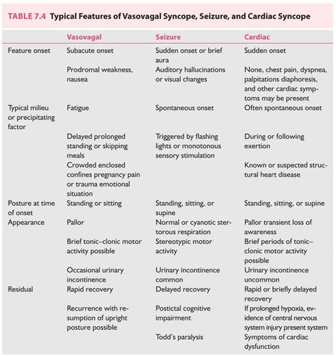 Approach To The Patient With Syncope Neupsy Key