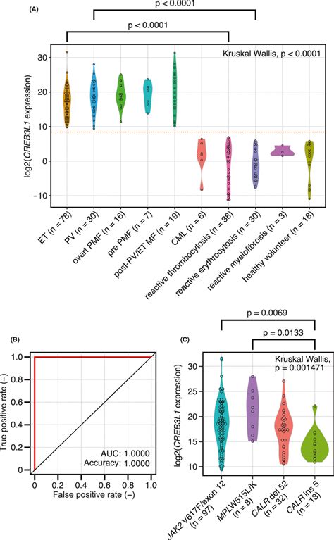 Reverse‐transcription Quantitative Pcr Rt‐qpcr Analysis A Violin