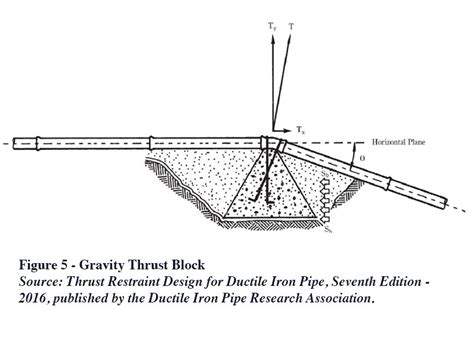 Nfpa 24 Thrust Block Detail Undergroundflush