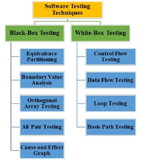Techniques For White Box And Black Box Testing Download Scientific