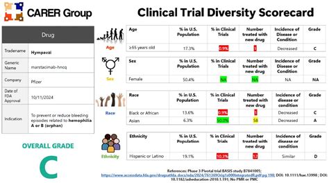 Carer Group On Linkedin Ctd Scorecard For Hympavzi A Tissue Factor