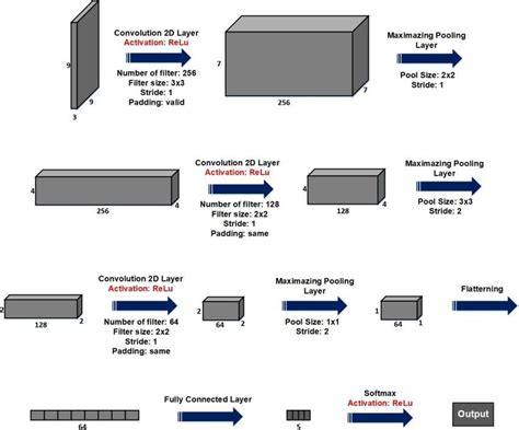 The Convolutional Neural Network Cnn Containing An Input Layer Download Scientific Diagram