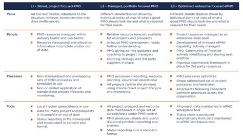 Pmo To Epmo Evolving Programme Management Maturity