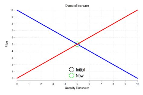 Supply And Demand With S Economist Writing Every Day