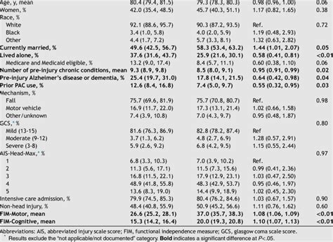 Bivariate Associations Between Patient Characteristics And Successful