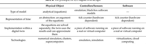Table 2 From Validation Of Complex Control Systems With Heterogeneous