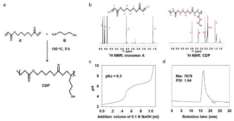 Synthesis And Characterization Of Cdp A Synthesis Scheme For Cdp Download Scientific Diagram