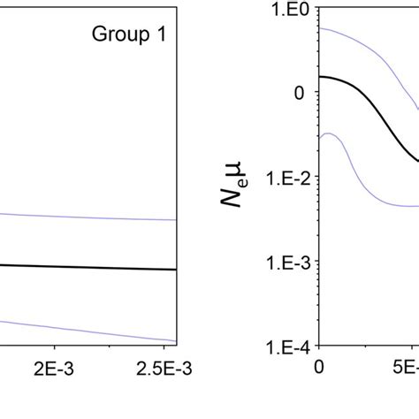 Bayesian Skyline Plots For Groups 1 And 2 X‐axis Indicates Time