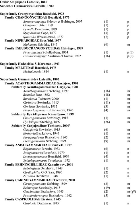 The Hierarchical Taxonomic Position Of The Genera Таблица 1 Положение