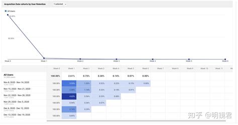 留存分析 分组分析 Cohort Analysis 同期群分析 知乎