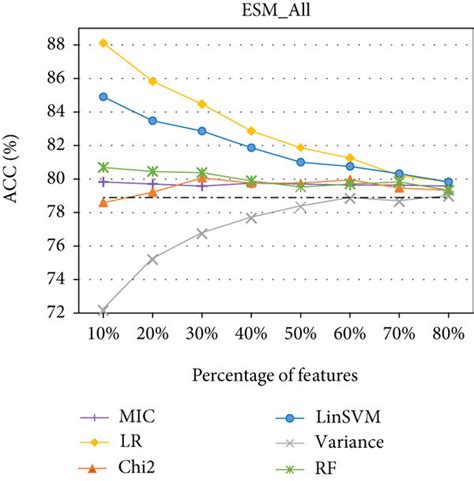 result comparison of importance based feature selection methods