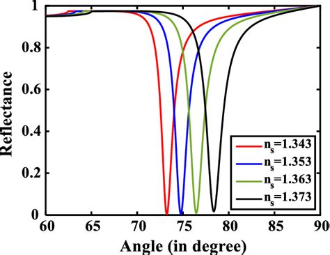 Incidence Angle Degree Verses Reflectance For Structures I Download