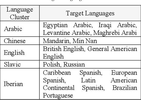 Table 1 From Automatic Spoken Language Recognition For Multilingual Speech Resources Semantic