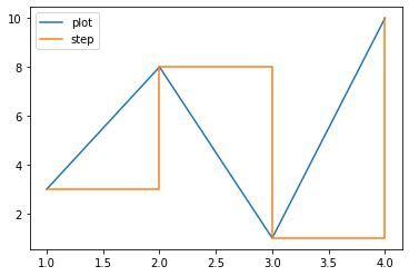 Python Matplotlib How To Make Line Plots Jump Directly To Data Point Stack Overflow