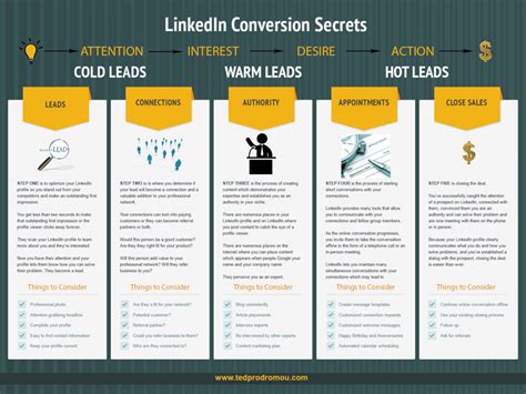 Linkedin Conversion Secrets Ted Prodromou