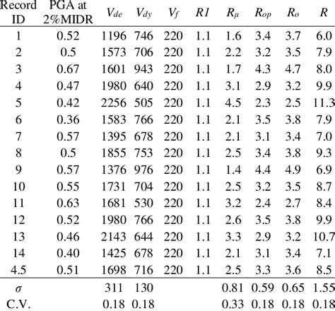 Calculation Of The Overstrength Ductility Reduction And Response