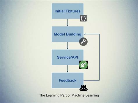 Introduction To Machine Learning With Scikit Learn Pdf Computing Technology And Computing
